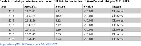 Figure 2 From Spatial Temporal Clustering Of Notified Pulmonary