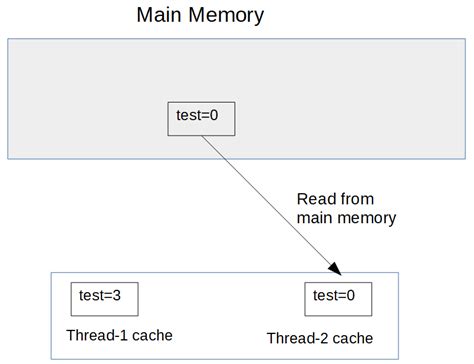 java volatile keyword with examples knpcode