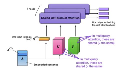 Accelerating Large Language Model Inference Techniques For Efficient