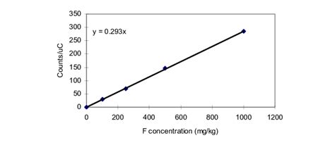 Figure Concentration Calibration Plot For F On A Dry Weight Basis