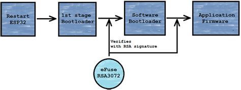 how to secure esp32 firmware and flash memory on esp idf framework