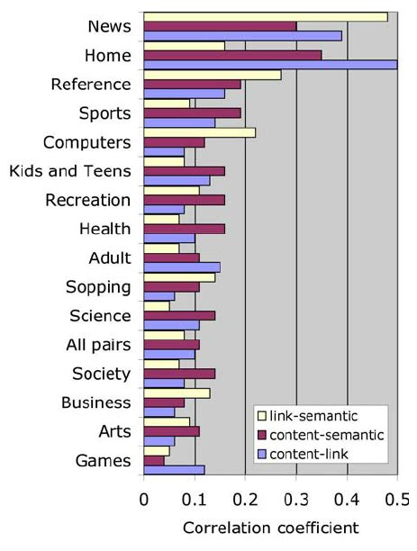 Correlation Coefficients Between Similarity Measures Across Pairs Of