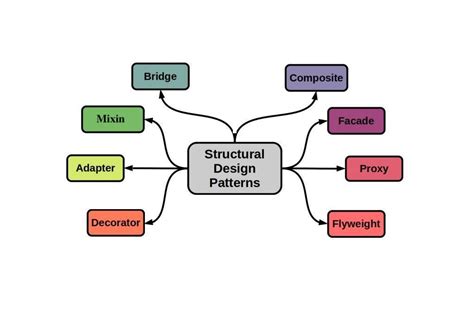 structural design patterns in golang level up coding