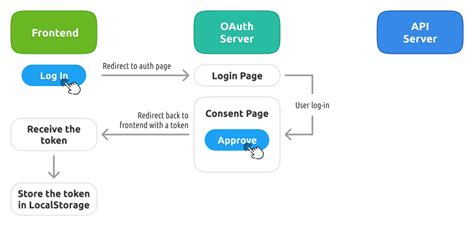 oauth2 極簡攻略（一）implicit flow 六小編 editor leon