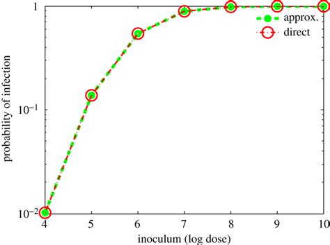 Dose–response Curves Computed By Using Threshold Approximation And