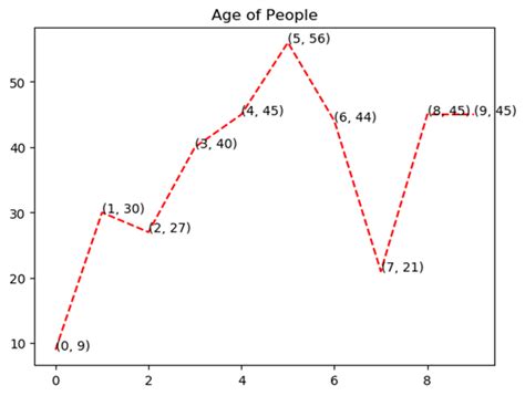 matplotlib labeling singe variable data points in excel