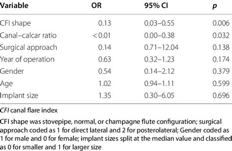 binary logistic regression model for intraoperative