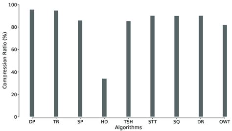 compression ratio achieved by different algorithms download