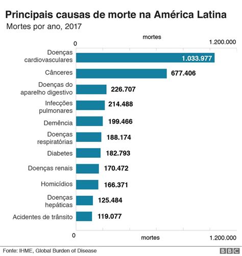 Saiba Quais As Maiores Causas De Morte No Mundo E Como Se Comparam Com