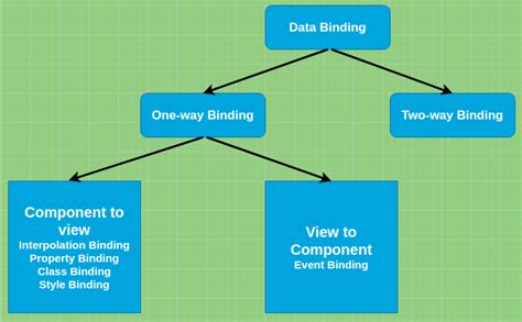 angular 10 data binding