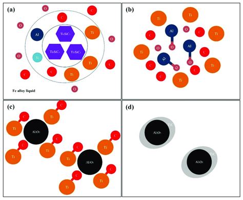 Schematic Diagrams Of Nucleation And Growth Behaviors Of Al2o3 Tic