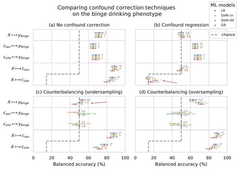 comparing confound correction techniques five input output settings