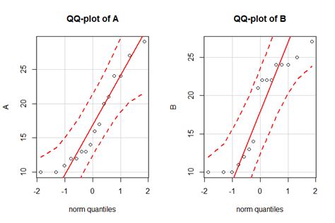 nonparametric should i use non parametric tests cross validated