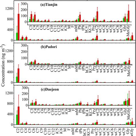 Temporal Variations Of Meteorological Parameters Relative Humidity