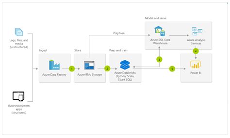 stream data from sql server into azure data warehouse