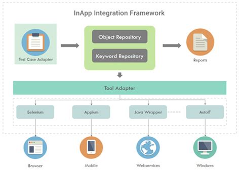 a comprehensive and integrated test automation framework using open