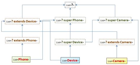 hauchee s programming notes the cause and effect of java generics wildcard