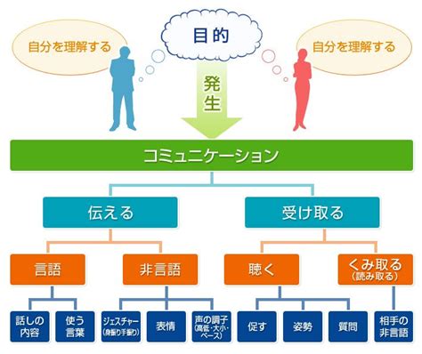 【速習】コミュニケーションとは？効果的に能力アップする基本と厳選スキル6つ