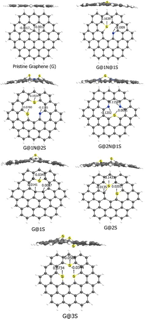 Optimized Structures Of Pristine Graphene And Sulfur And Download