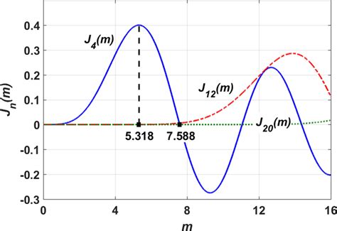 Bessel Functions Of The First Kind For The Orders Of Odd Multiples Of