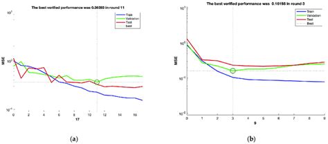 A Is An Iterative Graph Of The Prediction Of The Rmax Of The Surface