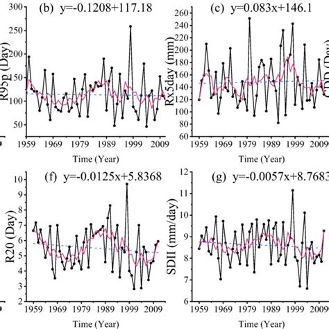 A Comprehensive Analysis Of Spatial And Temporal Variability Of Extreme