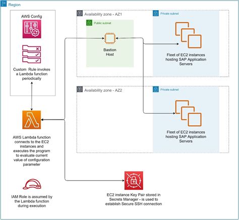 audit your sap systems with aws config part ii aws for sap