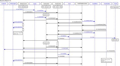 [diagram] example sequence diagram in java mydiagram online