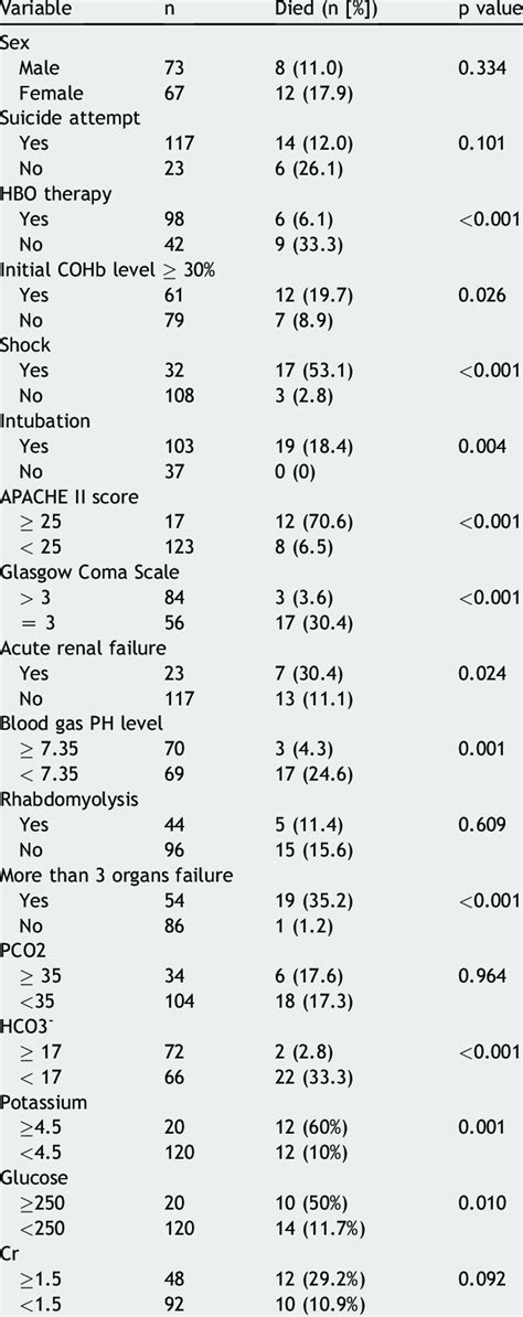 Variable That Possible Influence The Mortality Of Patients With Co