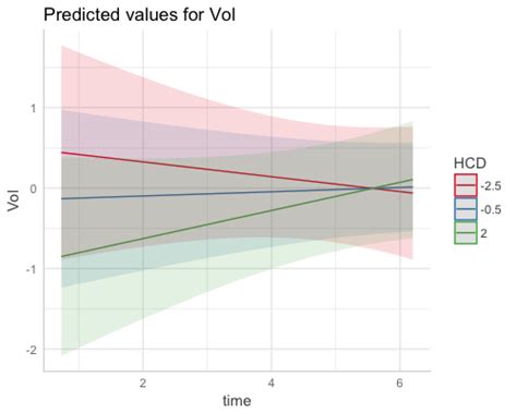 r adapting the meansd moderator option in sjplot