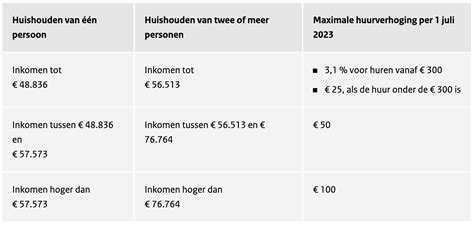 Wat Is De Maximale Huurverhoging In 2023