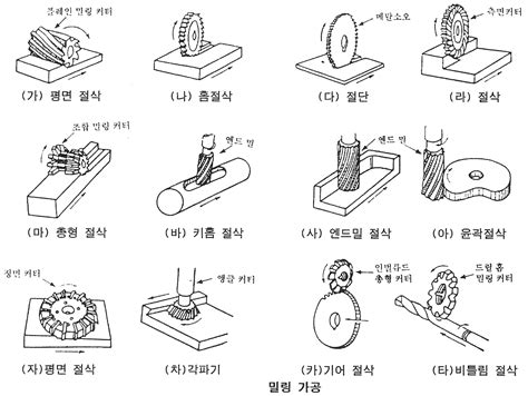 포커페이스의 기계설계 밀링 가공의 종류 Daum 카페
