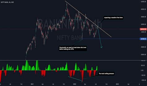 Ideas And Forecasts On Nifty Bank — Nse Banknifty — Tradingview