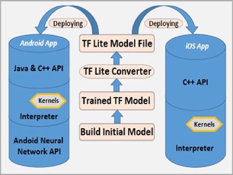 The Tensorflow Lite Implementation 10 Download Scientific Diagram