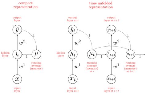 The Recurrent Neural Network Theory And Implementation Of The Elman