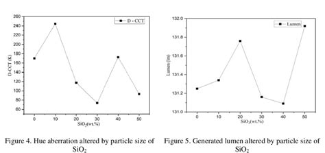 Cct Variance Based On Particle Size Download Scientific Diagram