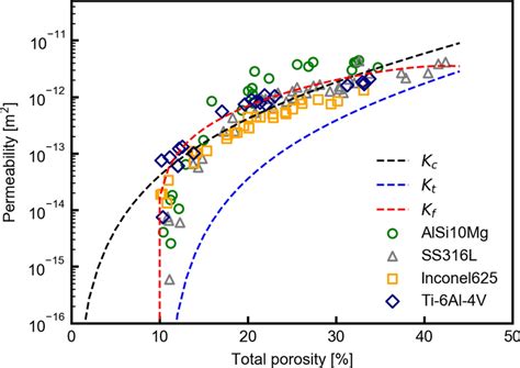 The Permeability Estimations K C Model Fitting Results Download