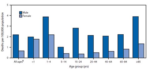 quickstats average annual death rates from drowning † by sex and age