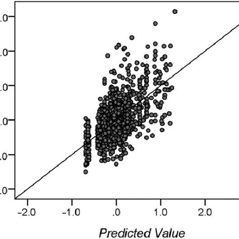 the predicted x axis values vs the observed values y axis the