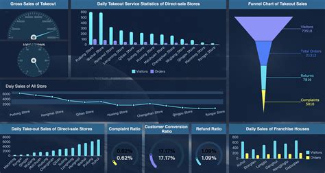 3 types and 5 management dashboard examples sorted by departments