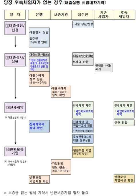 역전세 보증금 반환대출 규제완화 내일부터 1년간 한시적 시행
