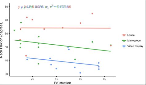 r how to format and move mutiple regression equation for each group