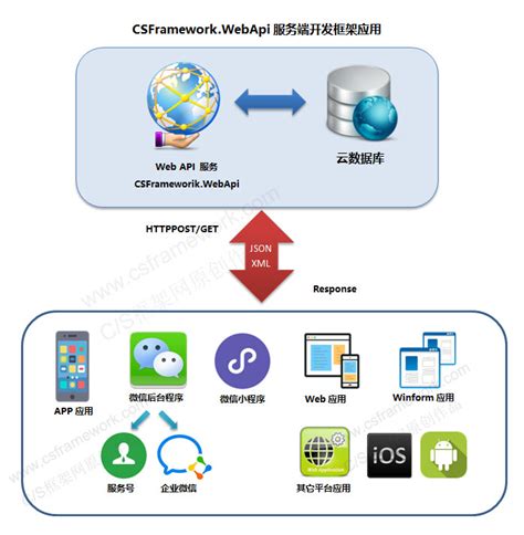 微信小程序后端框架 c asp服务端webapi快速开发框架平台 c s框架网