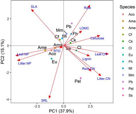 Principal Component Analysis Pca Based On Functional Traits Measured