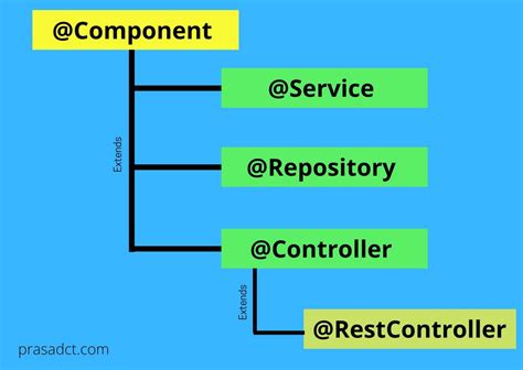 what is the difference between component repository service and