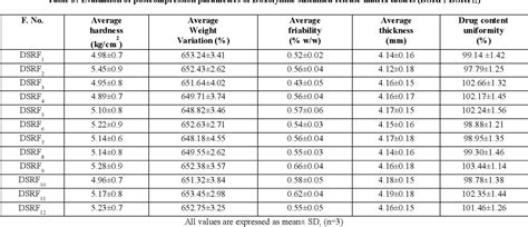 Table 3 From Effect Of Different Grades Of Hpmc And Eudragit On Drug