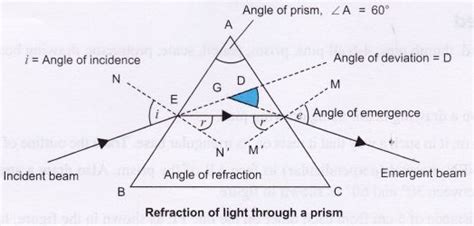 Ncert Class 10 Science Lab Manual Refraction Prism 1 Science Lab