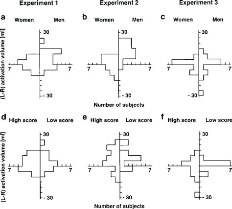 Figure 4 From Sex Differences In Lateralization Revealed In The