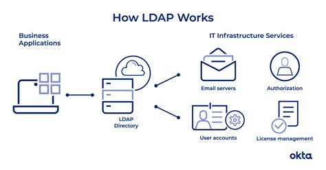 what is ldap and how does it work okta