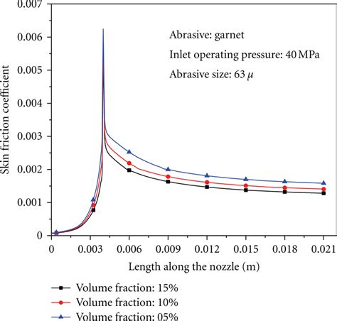 Effect Of Volume Fraction On Skin Friction Coefficient Along The Length